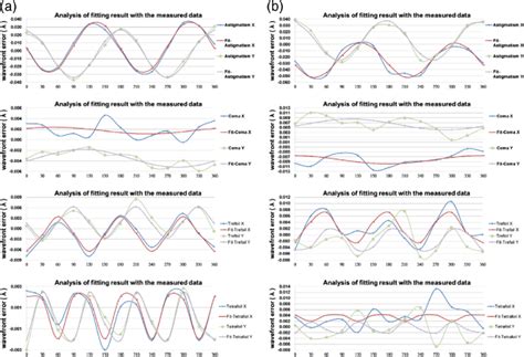 Comparison Of Plotted Curve Of The Obtained Primary Nonrotationally