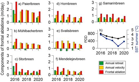 Components Of Frontal Ablation 2016 2020 For A G All Glaciers And Download Scientific
