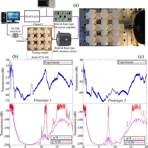 A Experiment Setup Bc Prototype 1 And Prototype 2 Experiment And Download Scientific