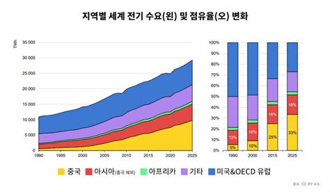 Iea 2025년 재생에너지 전 세계 최대 발전원 될 것 변수는 이상기후”｜그리니엄