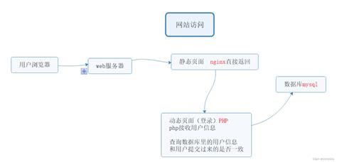 企业架构lnmp学习笔记7 csdn博客