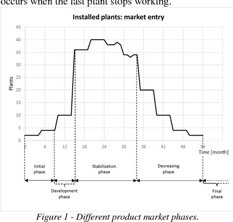 Figure 1 From A Simulation Approach For Spare Parts Demand Forecasting
