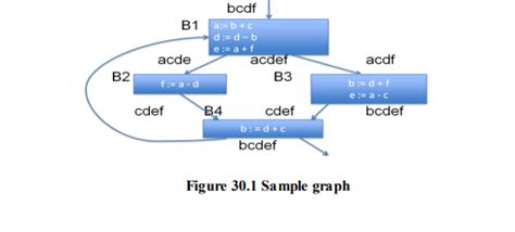 Simple Code Generator And Register Allocation Compiler Design