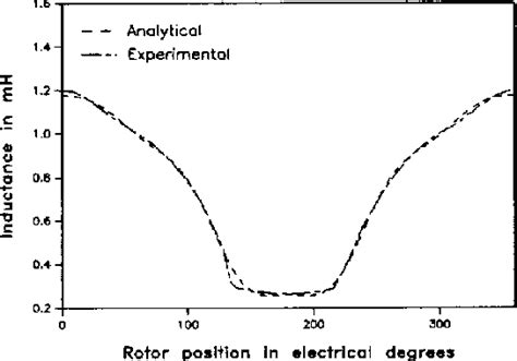 Figure 3 From Torque Ripple Minimization In Switched Reluctance Motor