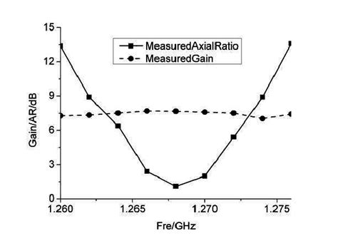A Simulated Gain Patterns At Phi 0 Deg Plane B Measured Gain