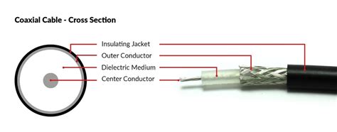What Are Coaxial Cables