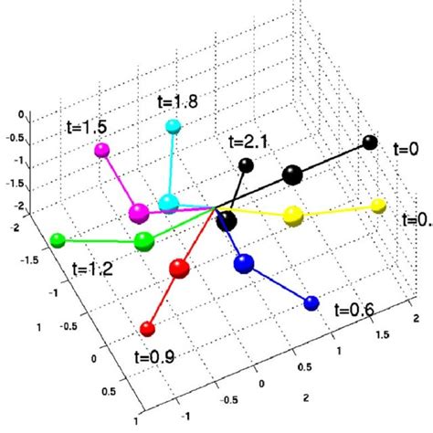 Double Spherical Pendulum Lagrange Multipliers Calculated With Δt0