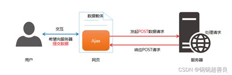 博学谷学习记录】超强总结，用心分享 ajax—接口＜二＞ 博学谷nodejs和ajax阶段测试 csdn博客