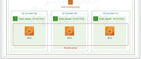 How To Deploy A High Available And Auto Scale Apache Web Server On Ec2