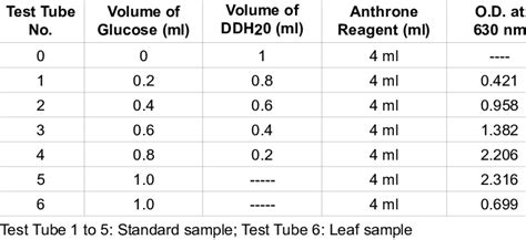 Standard Graphs For Proline Download Table