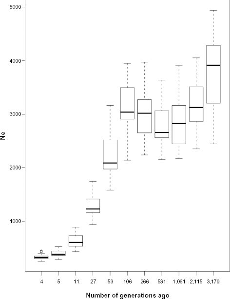 Estimated Effective Population Size Over The Past Generations From Download Scientific Diagram