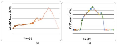 Optimization Of A Renewable Energy Source Based Virtual Power Plant For Electrical Energy