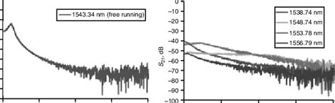 Direct Amplitude Modulation Response A Free Running Sg Dbr Laser B