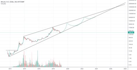 Btc Usd Logarithmic Chart Logarithmic — Tradingview With A Logarithmic Price Scale The