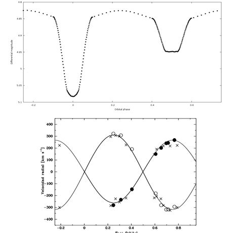 Solved The Figures Above Depict The Light And Radial Velocity Curves Of An Eclipsing Binary A