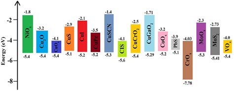 Energy Level Diagrams For Inorganic Htls Which Generally Used In Pvscs ³⁴ Download Scientific