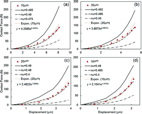 Force Displacement Curves Based On Theoretical Analysis For The Flat Download Scientific