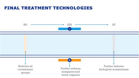 What You Need To Know Before Buying A Membrane Based Wfi Generation