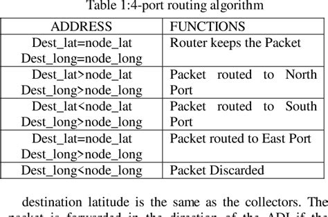 Table 14 From Design Of High Performance Reconfigurable Routers Using