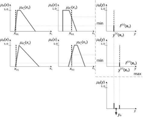 4 an example of approximate reasoning with takagi sugeno kang fuzzy