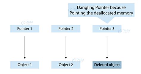 Different Types Of Pointers In C DataFlair