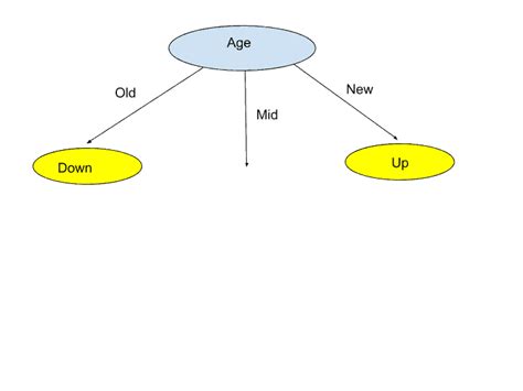 Decision Tree In Machine Learning A Complete Guide With Example