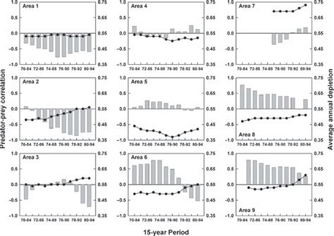 Temporal Variability Based On Sliding 15 Yr Segments Of The Sign And