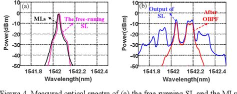 Figure 1 From Reconfigurable Frequency Modulated Microwave Generation
