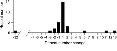 Figure 1 From An Unusually Low Microsatellite Mutation Rate In