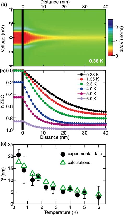 a computed color coded spatial dependence of the normalized