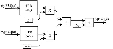 Proposed Forward Kinematics Circuit For Obtaining The Y F32 N Spatial Download Scientific