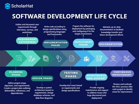 Amit Kumar Ghosh On Linkedin Software Development Life Cycle Sdlc