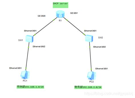配置基于接口的dhcp服务器请先在接口上配置dhcp Select Interface Csdn博客