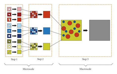 trans scale modeling a trans scale analyzing procedure b