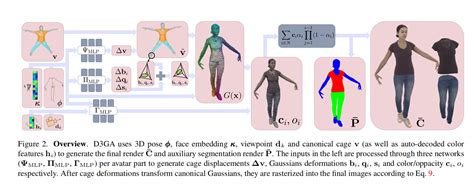 cv计算机视觉每日开源代码paper with code速览 2023 11 16 drivable 3d gaussian avatars