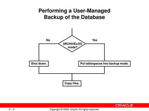 Ppt User Managed Backup And Recovery Practices And Procedures Powerpoint