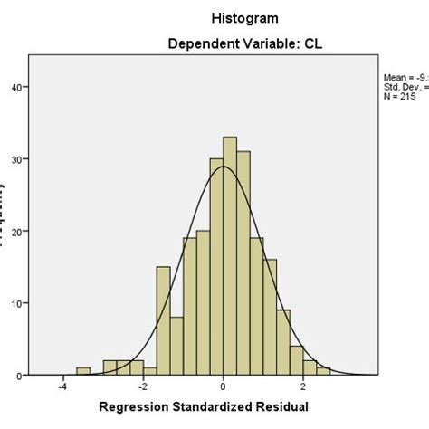 Histogram Frequency Chart For Surveying Distribution Of Residuals A A