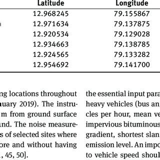 Sampling Location And Its Characteristics Download Scientific Diagram