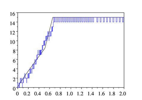 9 Measured Buffer Occupancy X 1 Compared To Simulation Results