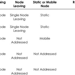 Illustrates Comparison Of Different Algorithms Download Table