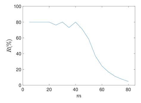 Plot Of The Error R Against The Number Of Samples M In This Plot R Download Scientific