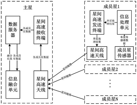 Distributed Multi Source Information Fusion System Suitable For Multi