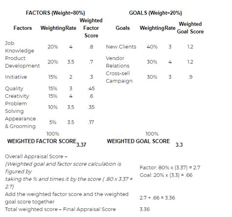 Understanding Scores And Weighting Performance Pro