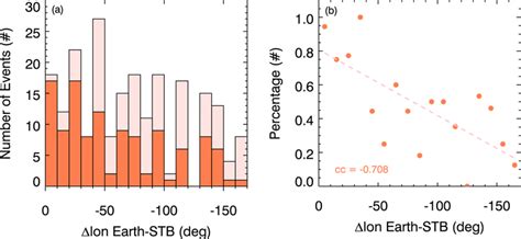 Panel A Histogram Of The Longitudinal Separation For All The