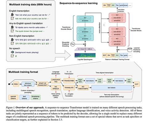 Is It Possible To Use Whispermodel For An Audio Classification Task 🤗transformers Hugging