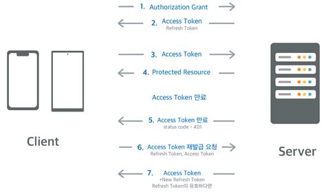 보안 관점에서 Rest Api의 인증방식 종류와 쿠키의 대안