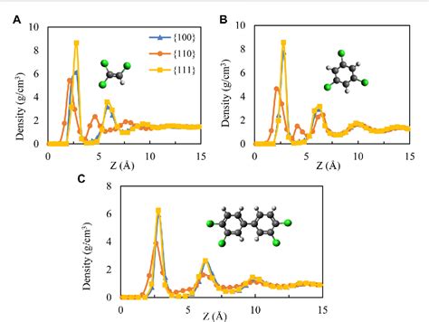 Figure 1 From Non Reactive Facet Specific Adsorption As A Route To Remediation Of Chlorinated