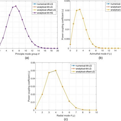 Power Coupling Coefficients Using Optimal Tilt Per Principle Mode Group