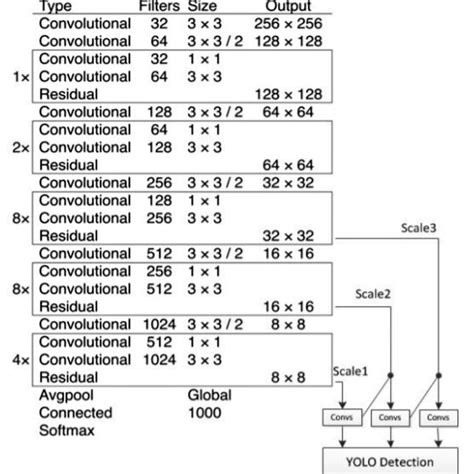 The Structure Of Yolo V3 Download Scientific Diagram