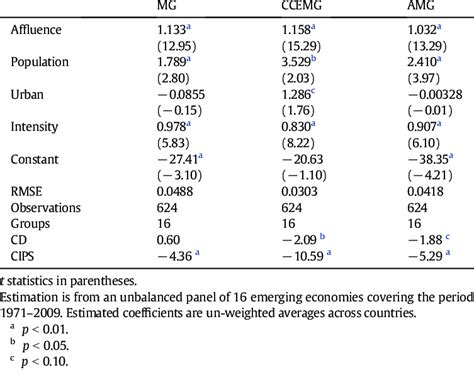 Heterogeneous Estimates Static Download Scientific Diagram